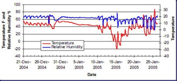 Shipping Container Desiccants: A Study On Temperature And Relative Humidity